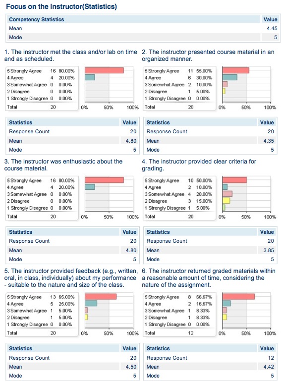 Evaluating the ds106 Evaluations – CogDogBlog