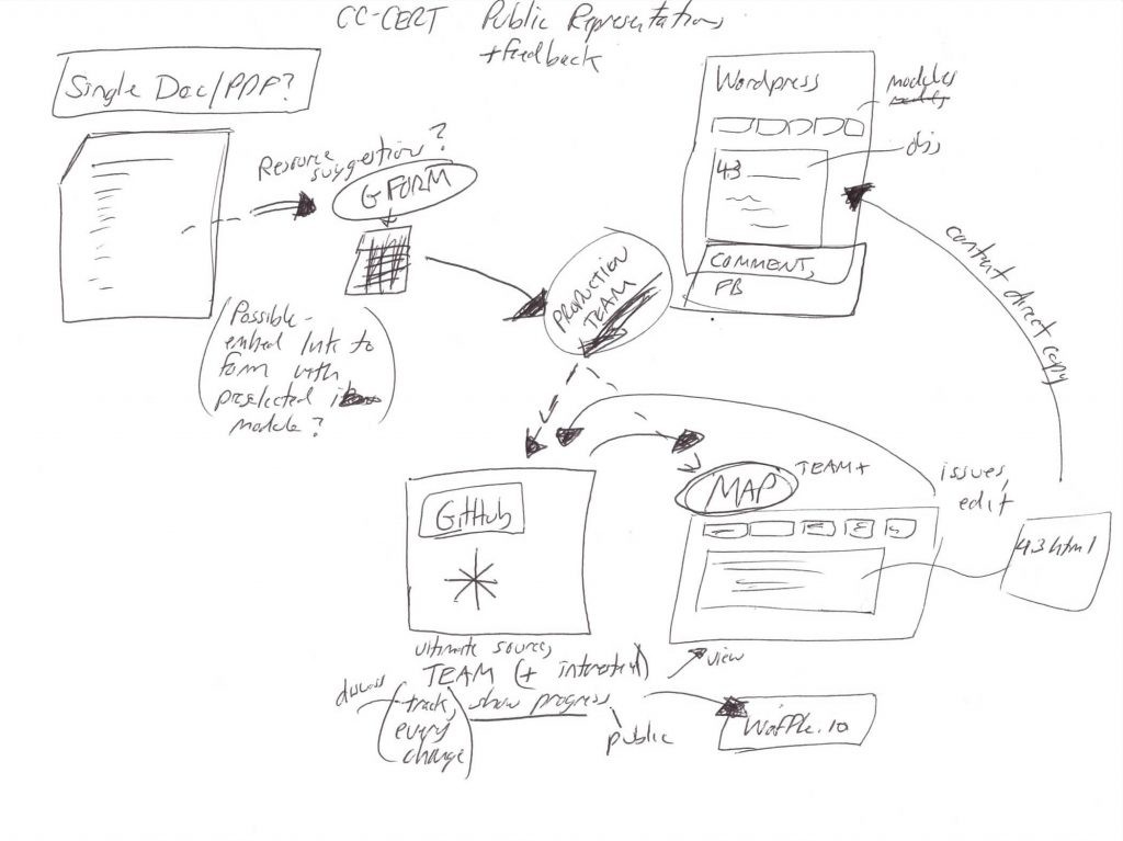 Sketching a Process for Sharing / Getting Feedback on Certification ...